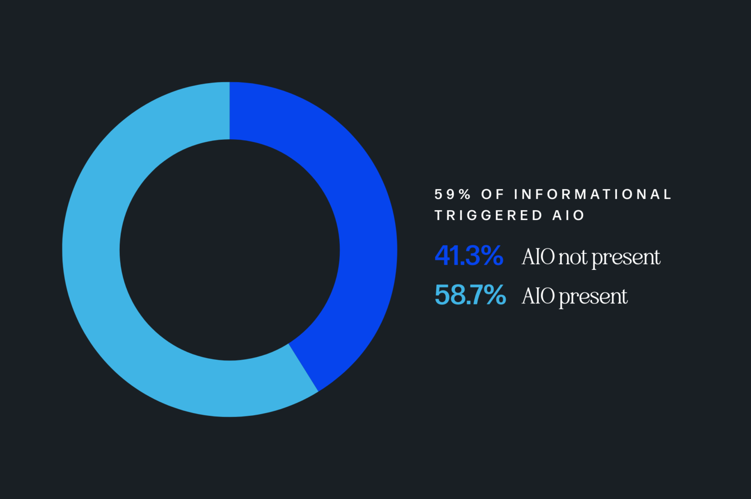 Google AI Overviews and Its Impact on SEO - Brandastic